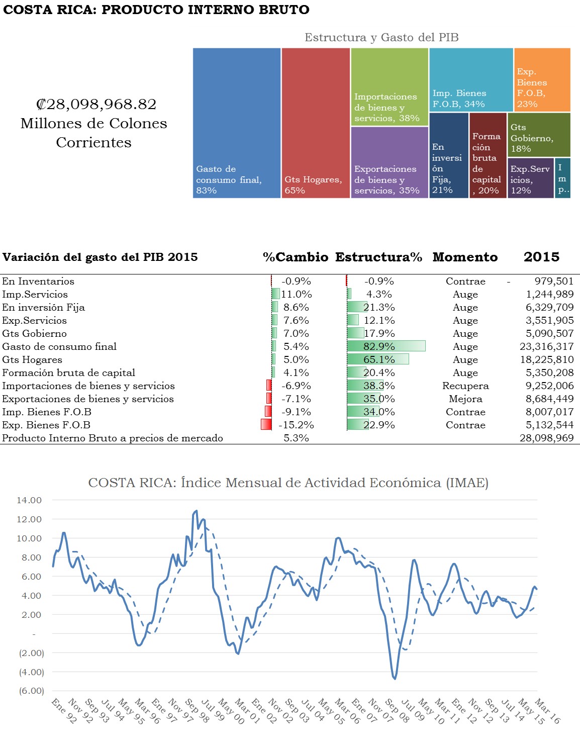 COSTA RICA: Estadísticas Económicas y Reflexiones. | Inversiones a su ...